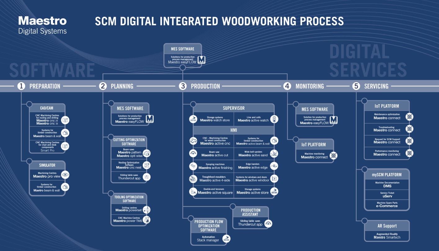 Maestro Digital System - Software & Digital Services | SCM Group