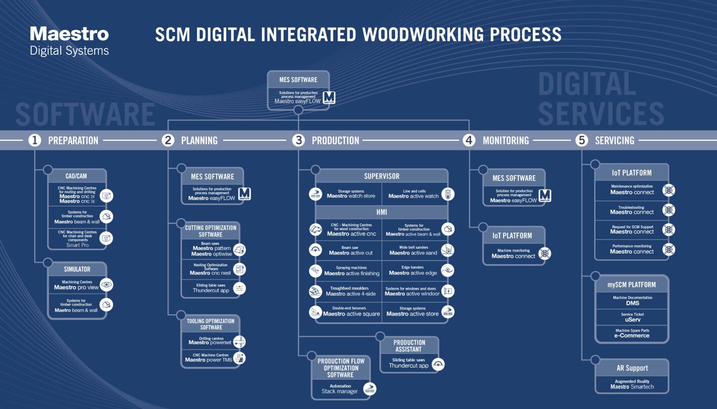 Maestro Digital System - Software & Digital Services | SCM Group