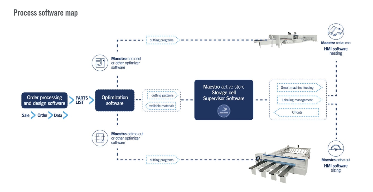 Software for Storage Systems | SCM Woodworking Technology